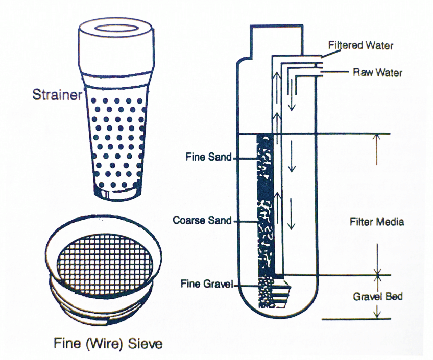 The Mechanics of Filtration l Complete Water Solutions