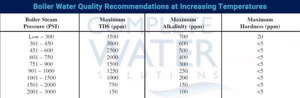 Boiler Water Quality Control | CWS