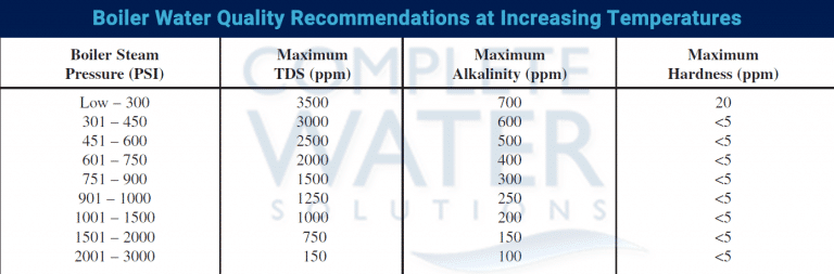 Boiler Water Quality Control | CWS