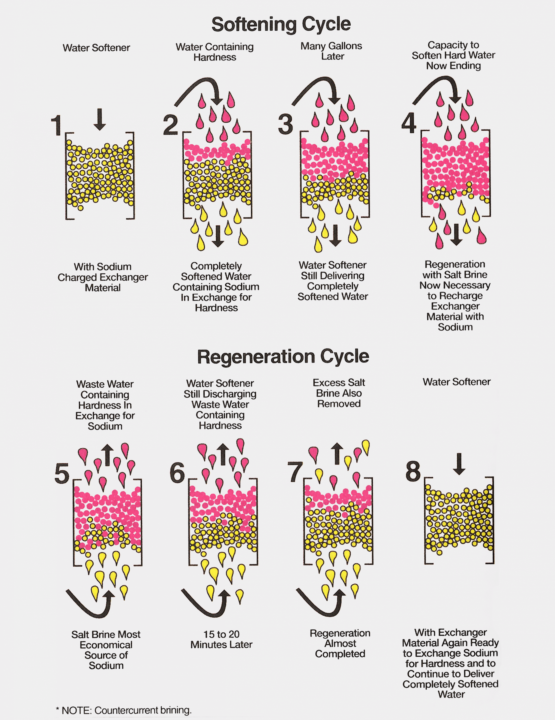 How Water Softener Exchangers Work | CWS