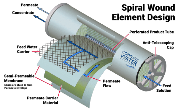 What is Reverse Osmosis & How Does It Work?
