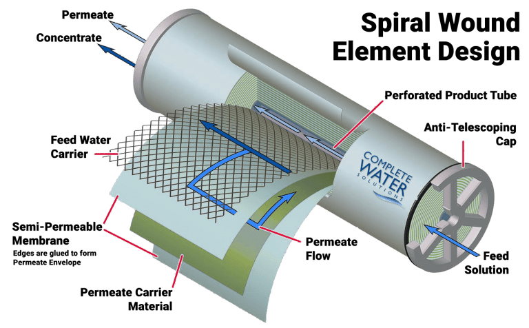 What is Reverse Osmosis & How Does It Work?