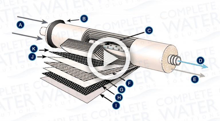 Reverse Osmosis Membrane Diagram | RO Elements and Parts