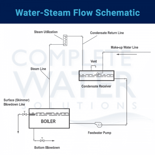 Understanding Boiler Operation | Complete Water Solutions