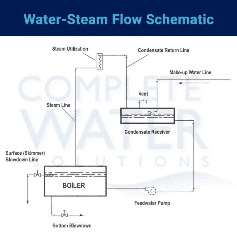 Understanding Boiler Operation | Complete Water Solutions