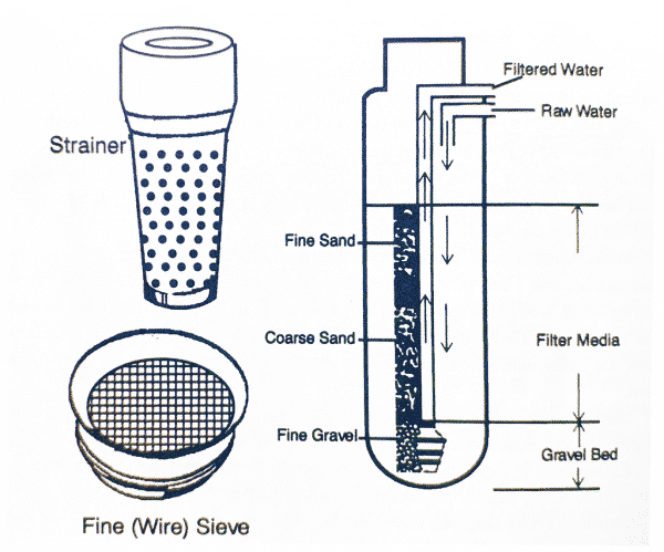 Introduction to Water Filtration - Part 1 | CWS