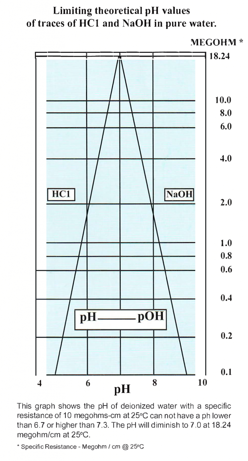 What is the pH of DI Water? | Complete Water Solutions