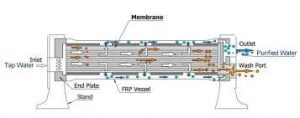 How Does The Reverse Osmosis (RO) Process Work?