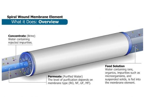 Veolia Reverse Osmosis Membranes | CWS